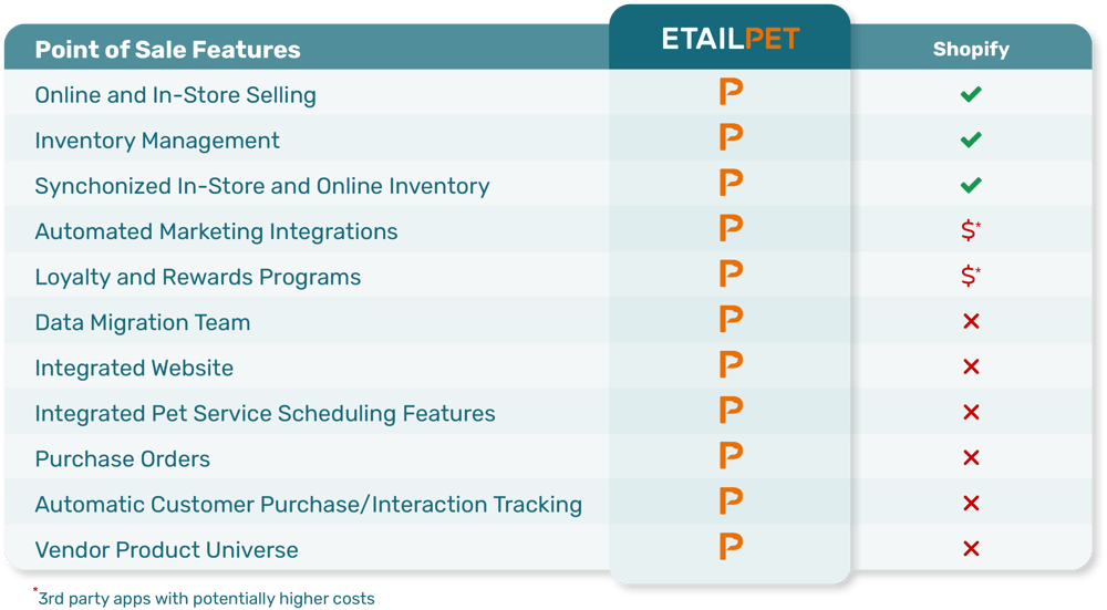 eTailPet and Shopify Comparison page